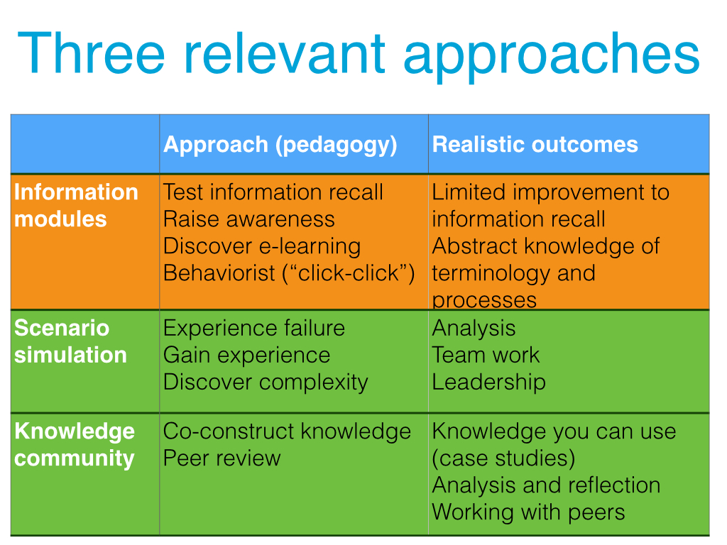 Online Learning 101 Approaches Reda Sadki